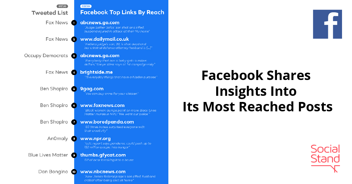 Facebook Shares Insights Into Its Most Reached Posts - Social Stand