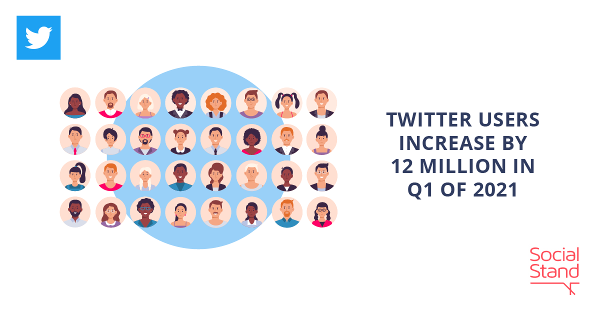 Twitter Users Increase by 12 Million in Q1 of 2021 - Social Stand