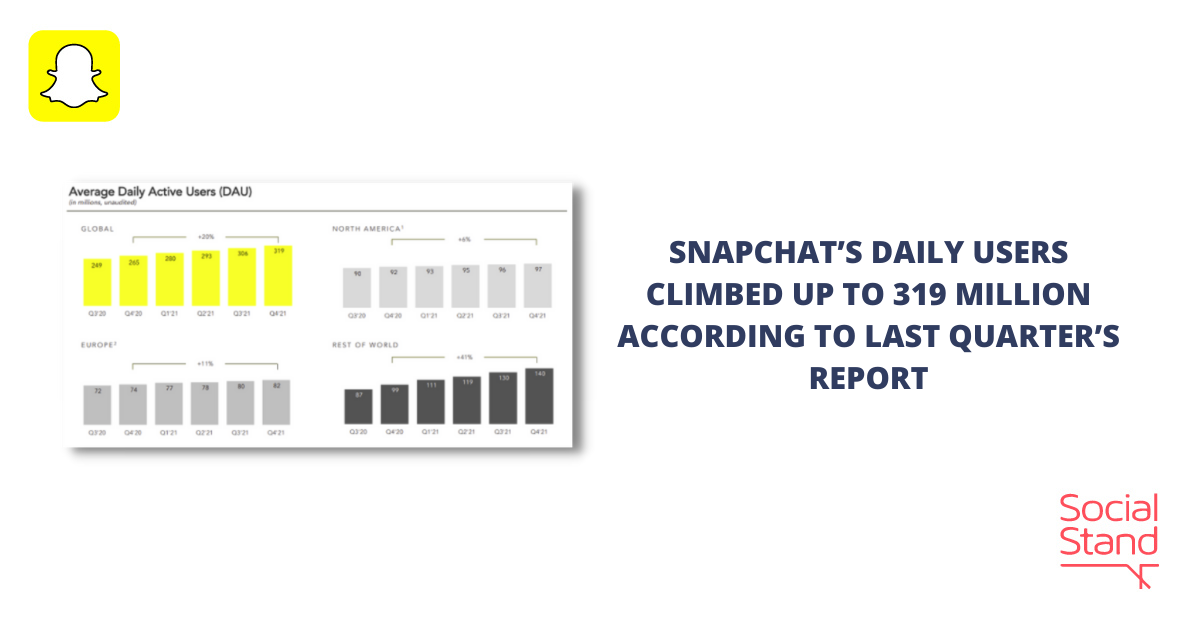 Snapchat’s Daily Users Climbed Up to 319 Million According to Last ...